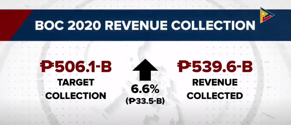 BOC exceeds 2020 target revenue collection - PTV News